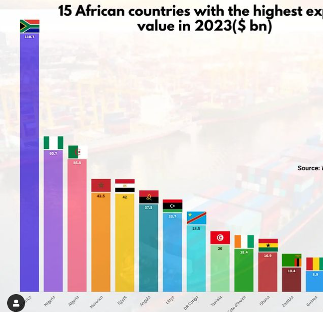 Top 10 African Countries With Highest Export Value - African Nugget